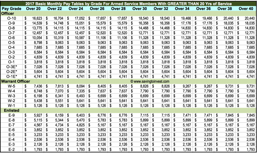 2017 Military Pay Charts Reflecting Latest Raise Updated Monthly 2017 Military Pay Charts Reflecting Latest Raise Updated Monthly